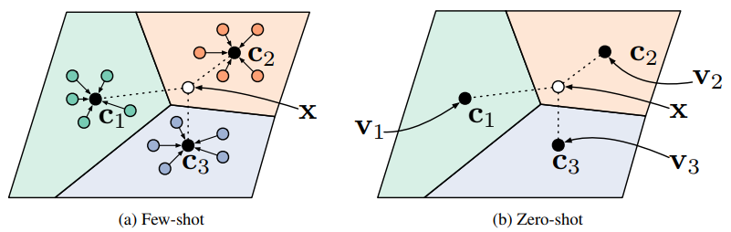 [Paper Review] Prototypical Networks for Few-shot Learning | chips.ai